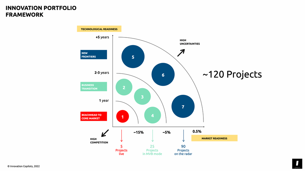 🟢 Building a proper innovation portfolio - Part 1