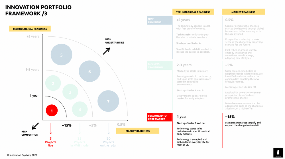 🟢 Building a proper innovation portfolio - Part 1