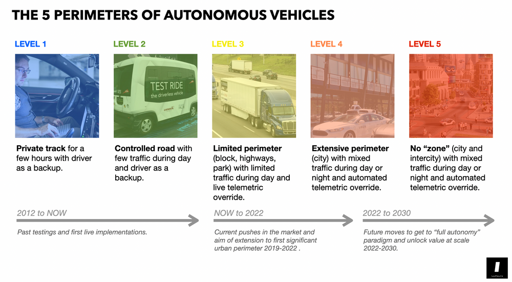 The 5 perimeters of autonomous vehicles – Innovation Copilots