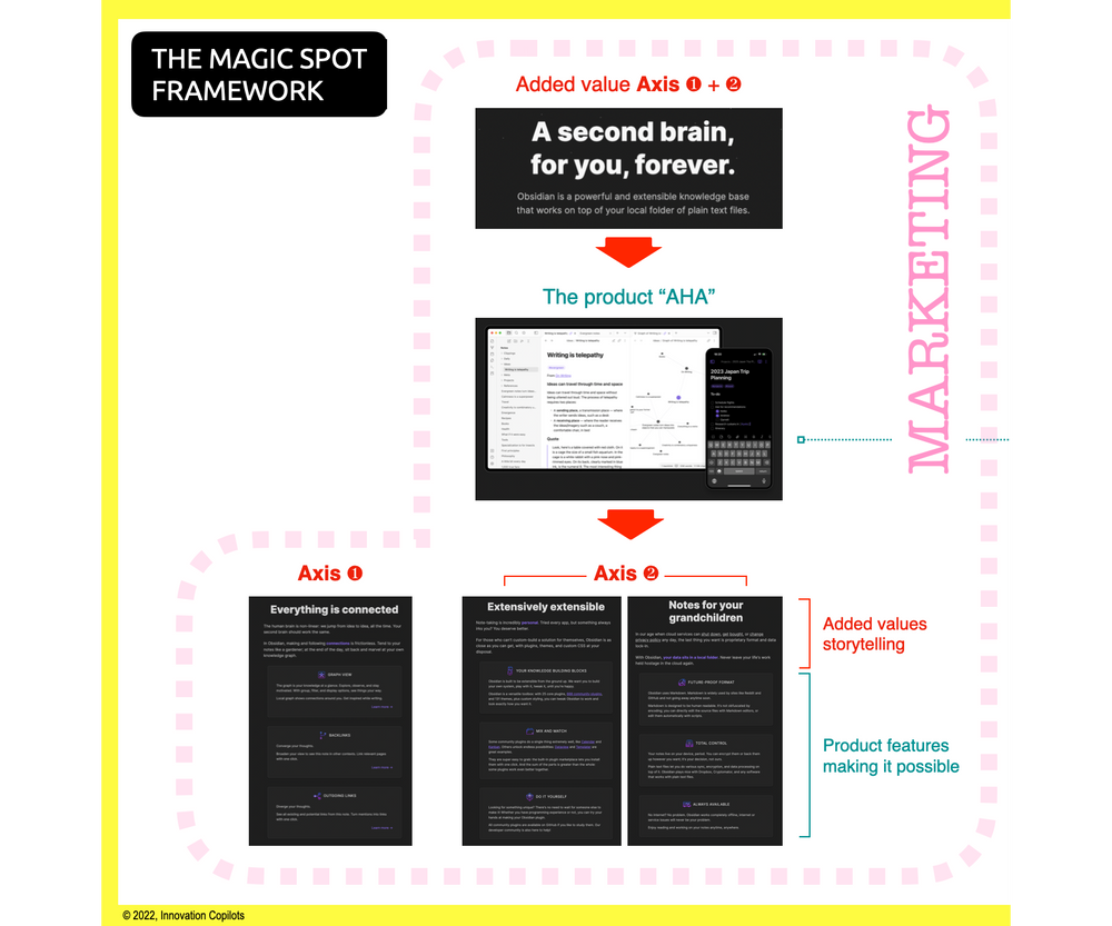 🟢 The Magic Spot framework