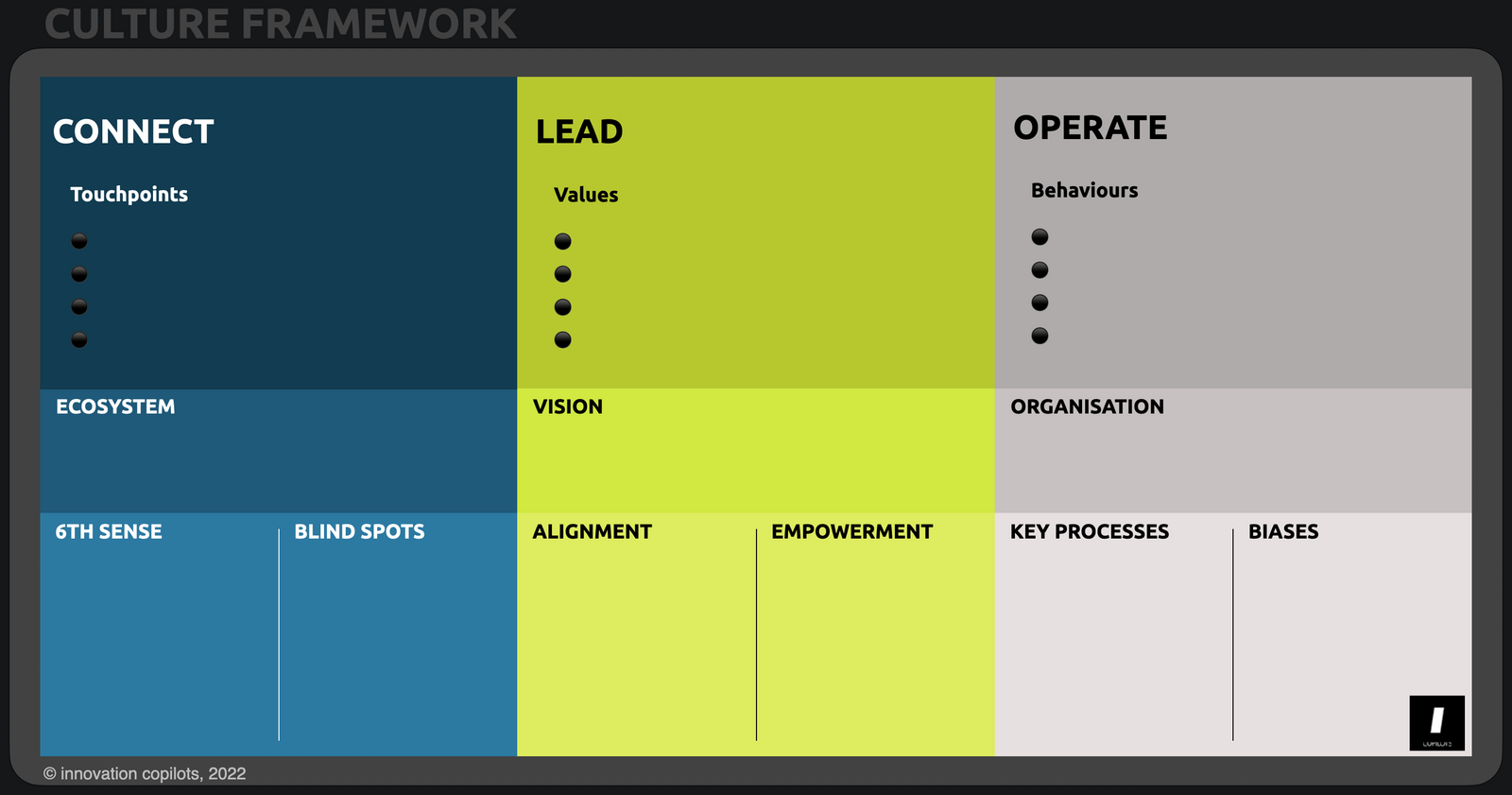 The Culture Framework – Innovation Copilots