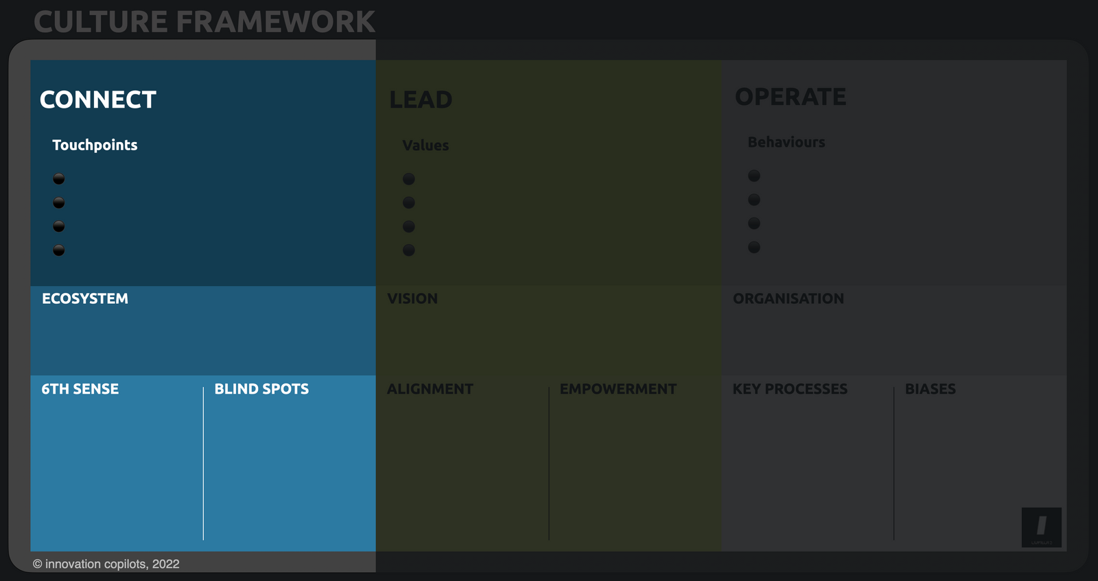 The Culture Framework – Innovation Copilots